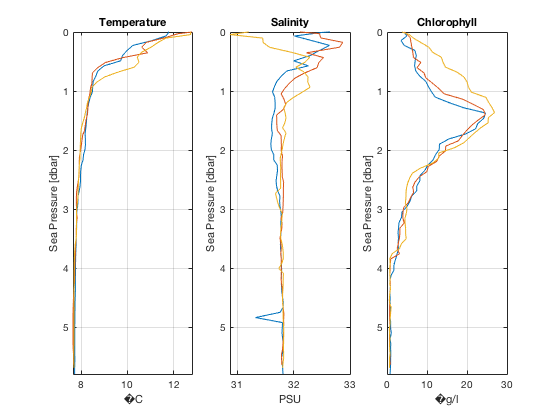 RSKtools for Matlab access to RBR data
